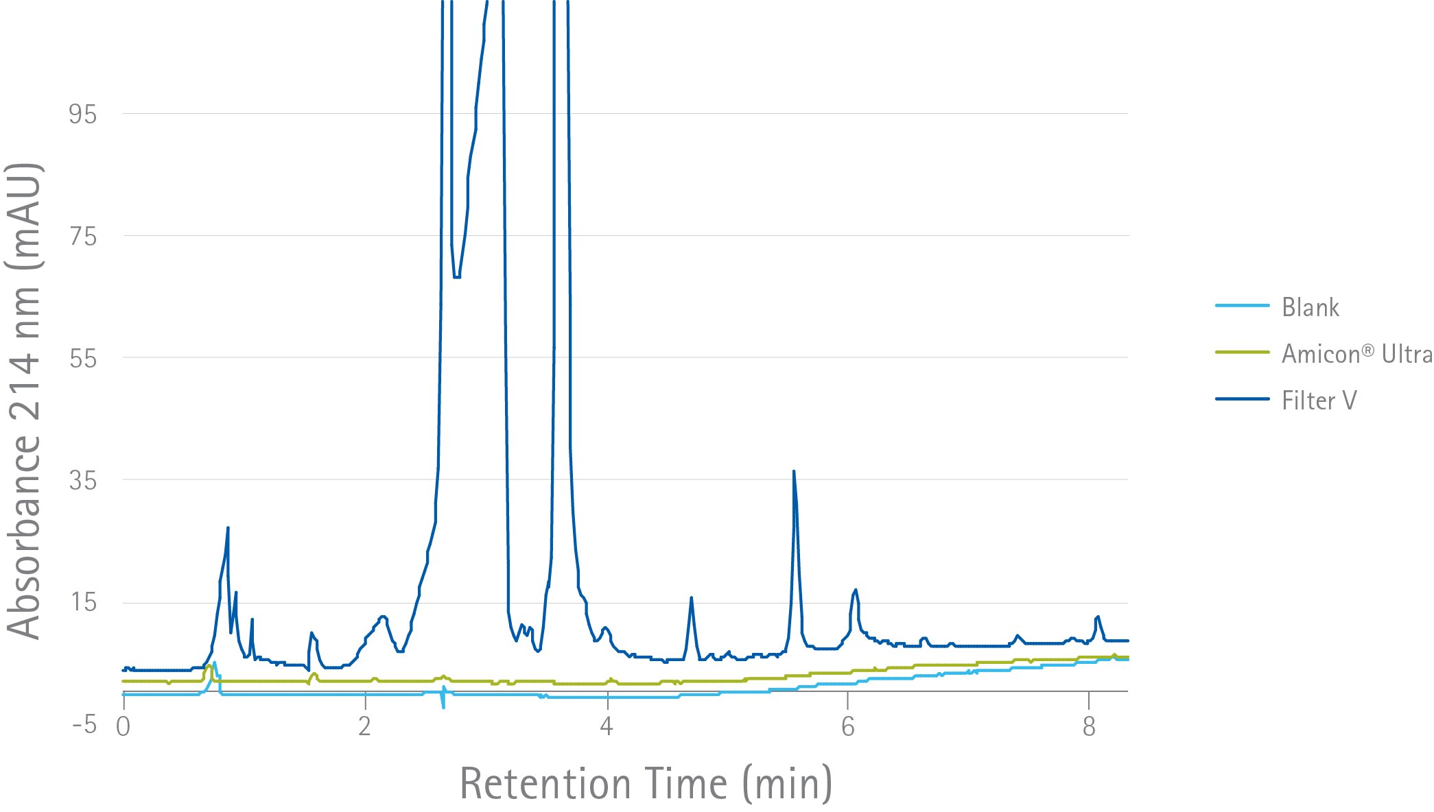 Compare Amicon Ultra Filters to Other Centrifugal Filters | Life ...