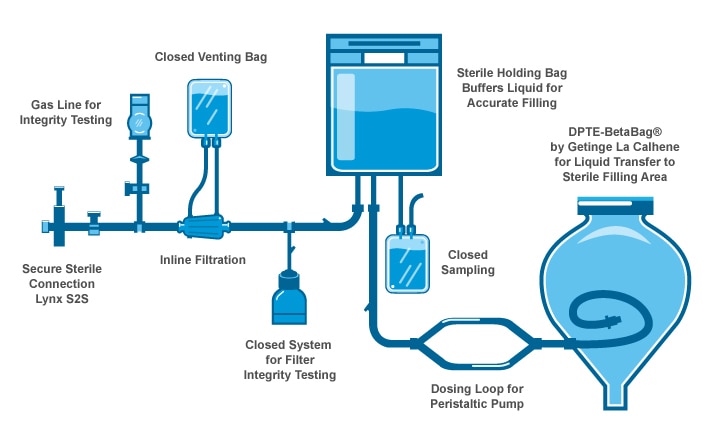 Mobius® Formulation and Fill | Single-use Manufacturing ...