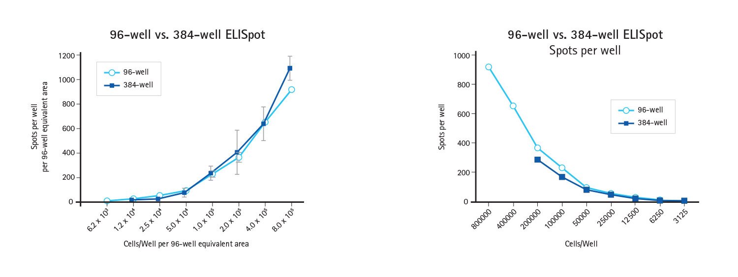 ELISpot Advantages | Life Science Research | Merck