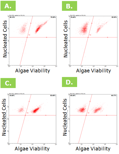 Flow Cytometry Kits for Algal Research | Life Science Research | Merck