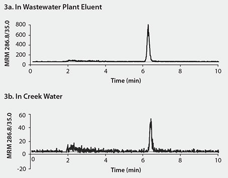 Determination of Triclosan in Environmental Waters