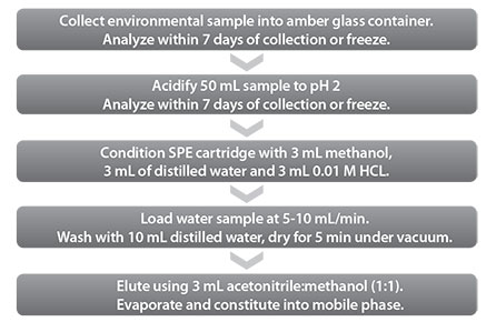 Determination of Triclosan in Environmental Waters