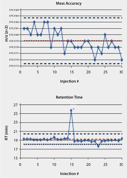 An LC/MS Peptide Standard for Rapid System Suitability Assessment and ...