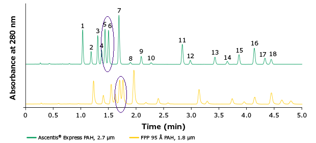 Fast Separation of 18 PAHs with Ascentis® Express