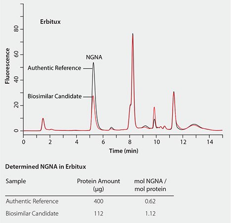 Improving the Chromatographic Separation of DMB-Labeled Sialic Acids ...