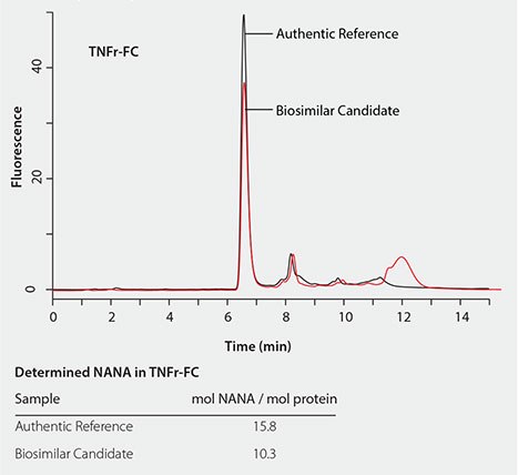 Improving the Chromatographic Separation of DMB-Labeled Sialic Acids ...