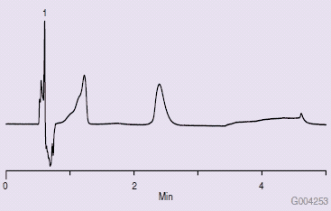 Improving HILIC Mode Chromatography by Choosing the Proper Injection ...