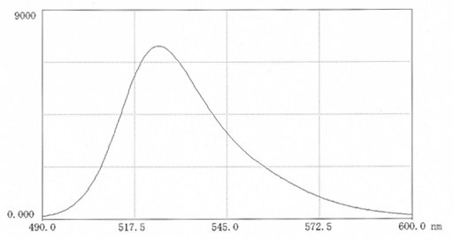 FITC-labelled polysaccharides
