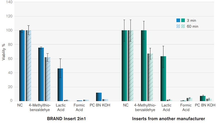 BRAND® Insert 2in1 Supports the Cultivation of Reconstructed Human ...
