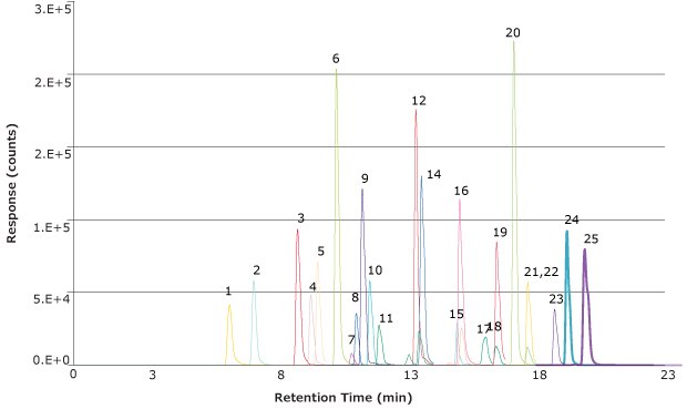 LC-MS Analysis of PFAS Compounds in EPA Method 533 using Supelclean ...
