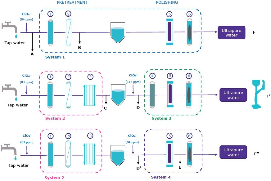Ultrapure Water for Perchlorate Analysis of Environmental Samples