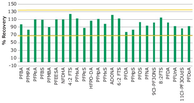 LC-MS Analysis of PFAS Compounds in EPA Method 533 using Supelclean ...