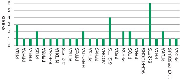 LC-MS Analysis of PFAS Compounds in EPA Method 533 using Supelclean ...