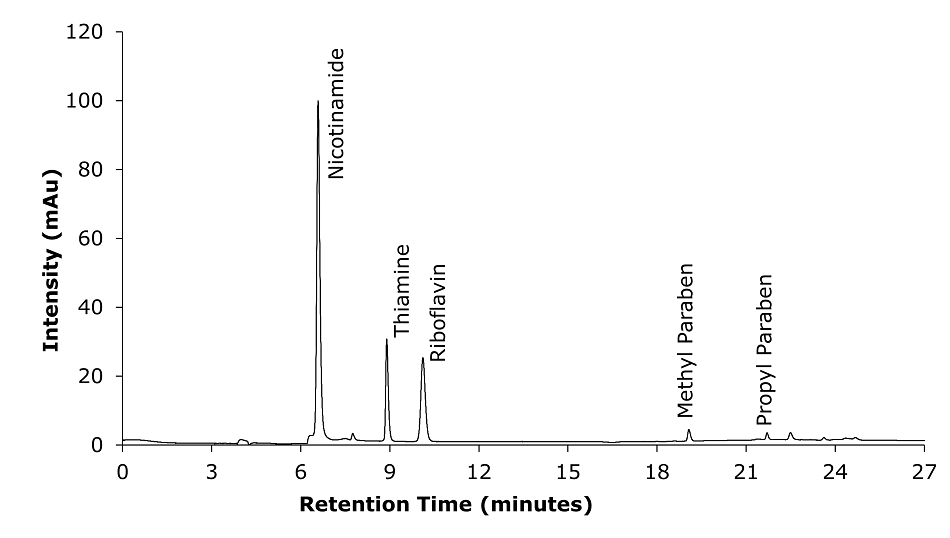 Determination of vitamins B and preservatives