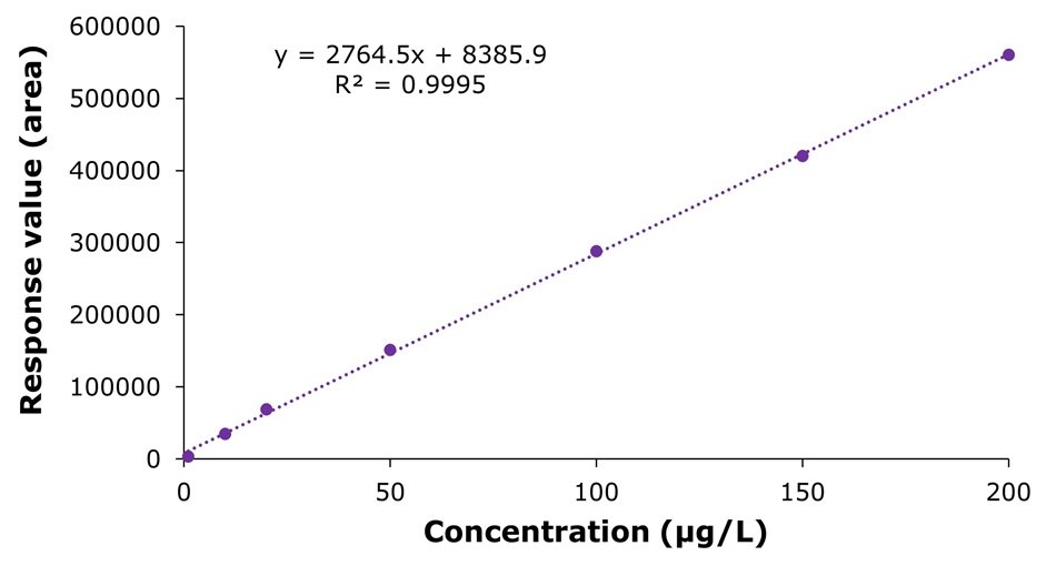 Determination of Choline in Infant Milk Powder
