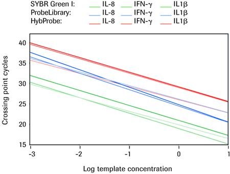 Universal ProbeLibrary System Performance Data