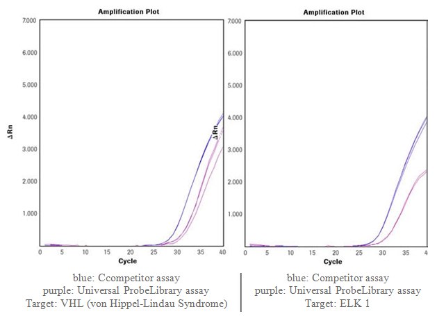 Universal ProbeLibrary System Performance Data