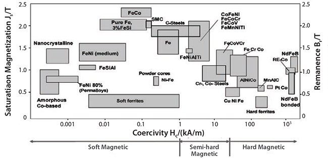 Additive Manufacturing of Permanent Magnets