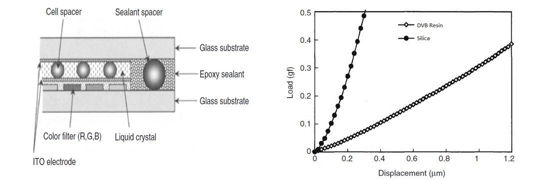 Nonporous Silica Nanoparticles Applications