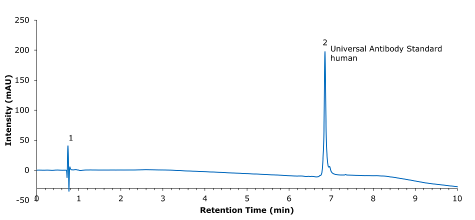 Analysis of mAb and ADC on Widepore Silica Monolith Column
