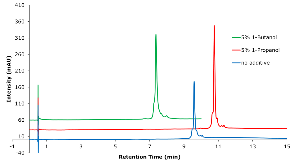 Analysis of mAb and ADC on Widepore Silica Monolith Column