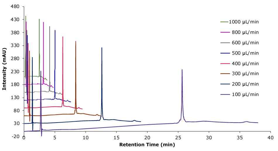 Analysis of mAb and ADC on Widepore Silica Monolith Column