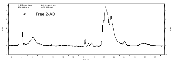 GlycoProfile™ ß-Elimination Kit