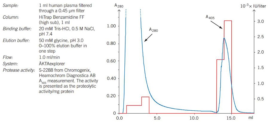Purifcation or Removal of Serine Proteases, e.g. Thrombin and Trypsin ...