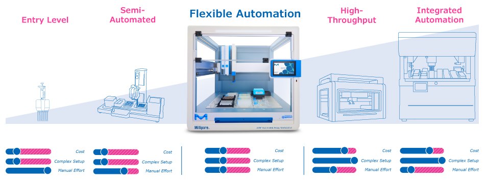 Liquid Handling Comparison For Assay Automation