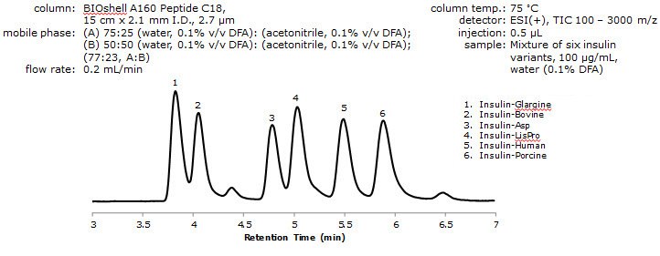HPLC Analysis of Insulin Variants and Analogs