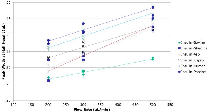 HPLC Analysis of Insulin Variants and Analogs