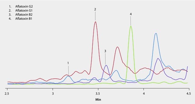 LC/MS/MS Analysis of Aflatoxins in Hops on Ascentis® Express 2.7 μm ...