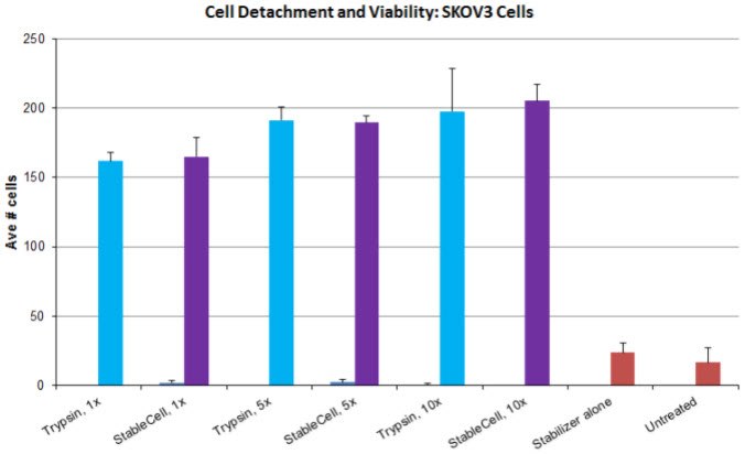 StableCell™ Trypsin Solutions