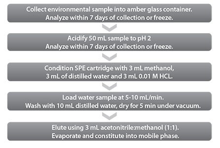 Determination of Triclosan in Environmental Waters