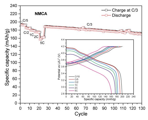 Characterization and Performance Insights of Advanced Li-ion Cathode ...