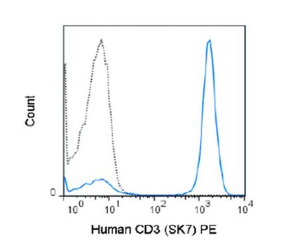 Anti-CD3 (human), PE, clone SK7 Antibody clone SK7, from mouse, PE ...