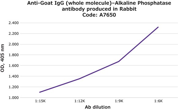 Anti-Goat IgG (whole molecule)–Alkaline Phosphatase antibody produced ...
