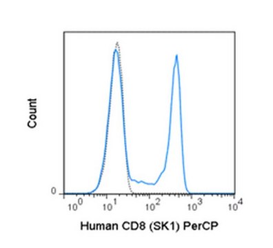 Anti-CD8 (human), PerCP, clone SK1 Antibody clone SK1, from mouse ...